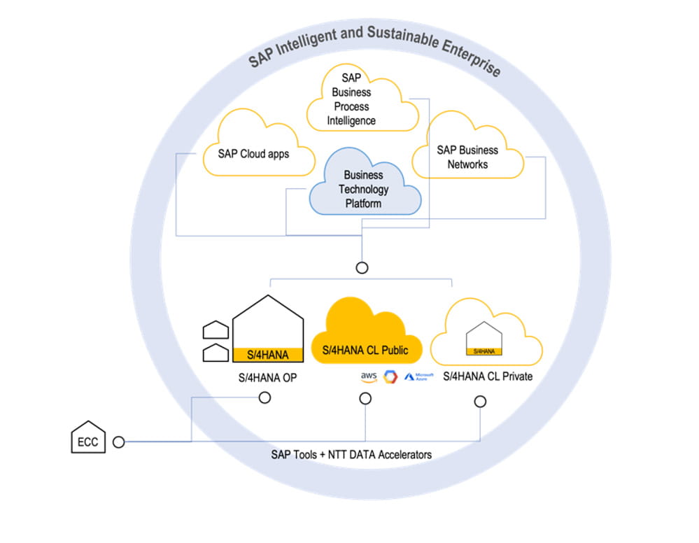La Empresa Inteligente: SAP adopta el concepto y lo convierte en ...