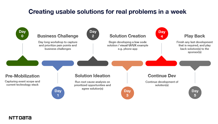 Innovation Week: kickstarting innovation within organisations | NTT DATA